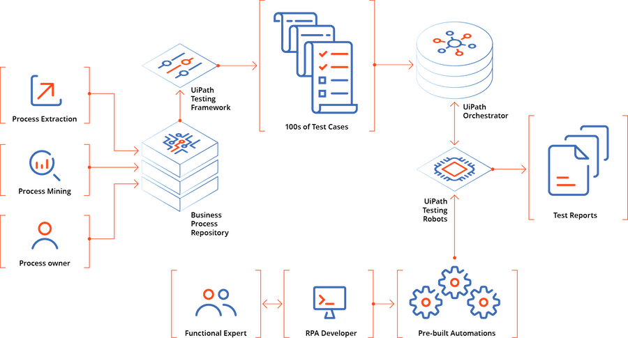 RPA Solution - Robotic Process Automation
